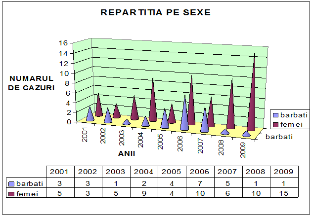 Splenectomia in bolile hematologice – Partea speciala