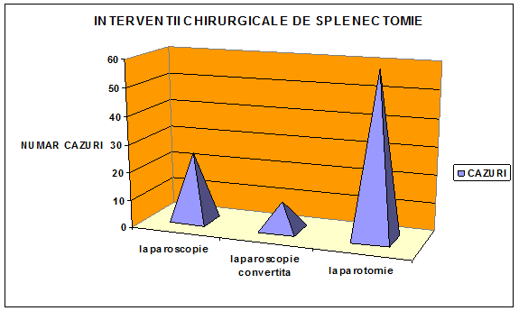 Splenectomia in bolile hematologice – Partea speciala