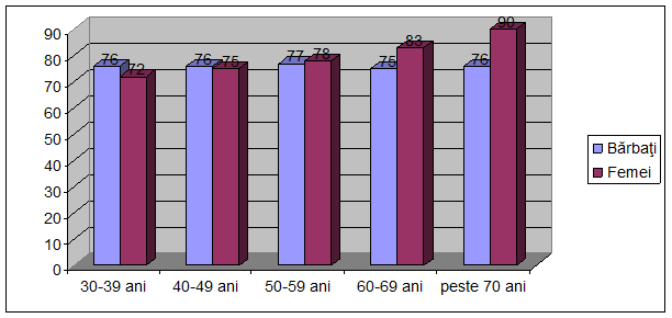 Lucrare de disertatie - riscograma pacientilor varstnici cu exces ponderal