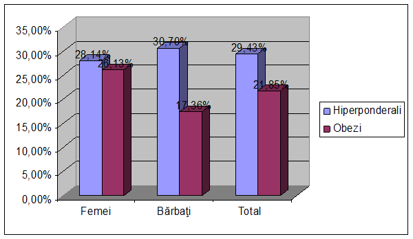 Lucrare de disertatie - riscograma pacientilor varstnici cu exces ponderal