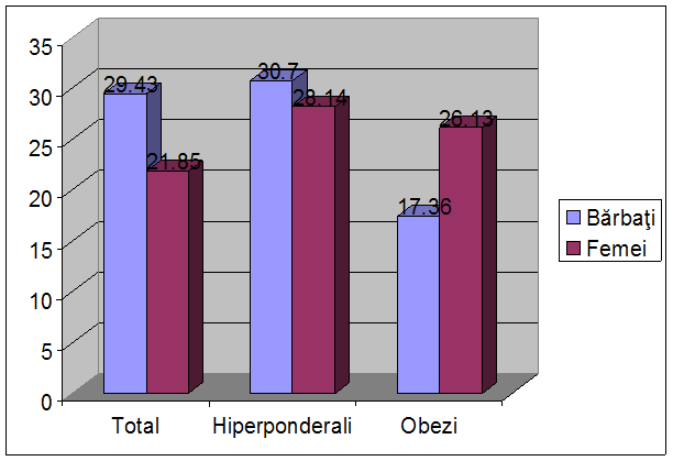Lucrare de disertatie - riscograma pacientilor varstnici cu exces ponderal