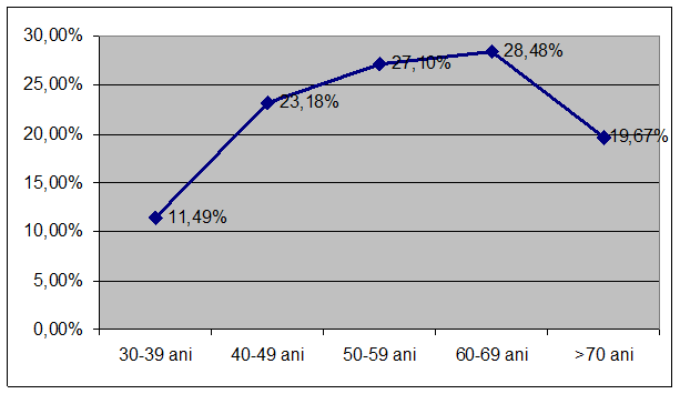 Lucrare de disertatie - riscograma pacientilor varstnici cu exces ponderal