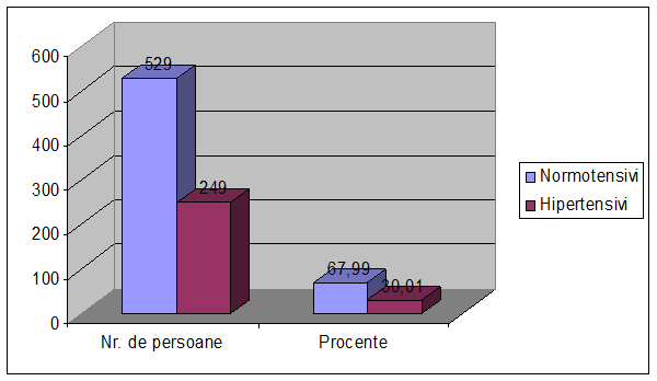 Lucrare de disertatie - riscograma pacientilor varstnici cu exces ponderal