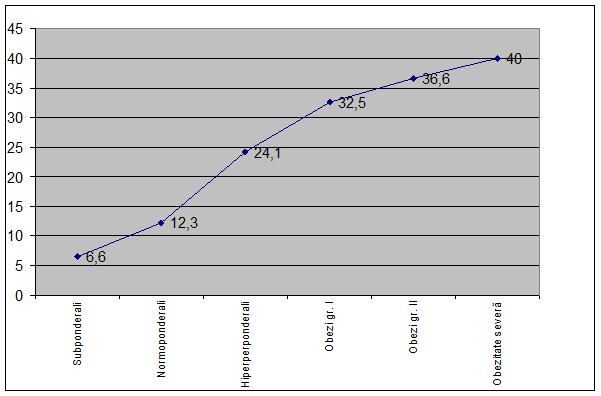 Lucrare de disertatie - riscograma pacientilor varstnici cu exces ponderal
